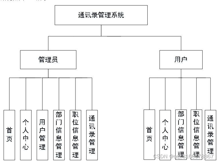 Vue Springboot通讯录管理系统maven项目 Idea通讯录管理程序 使用vue完成一个通信录管理程序的前端界面。 通信录管理系统包括 Csdn博客