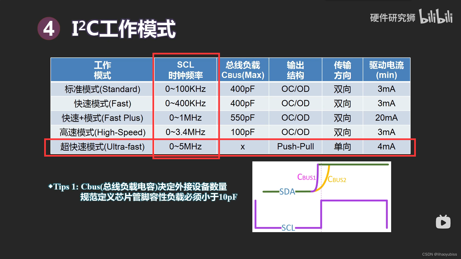 基本通信原理（IIC、SPI、uart）_多级iic芯片级联应该使用什么拓扑-CSDN博客