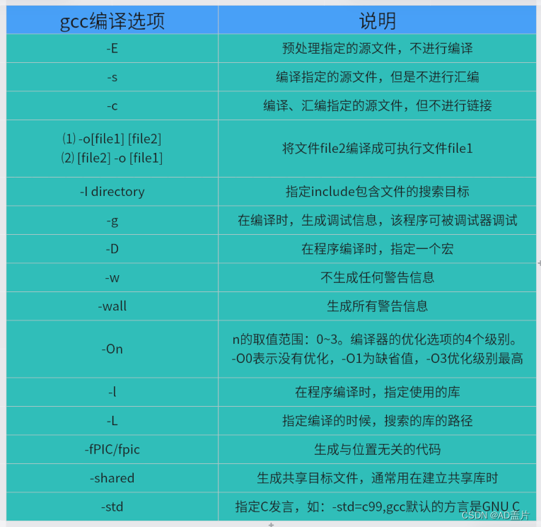gcc详解_gcc c99-CSDN博客