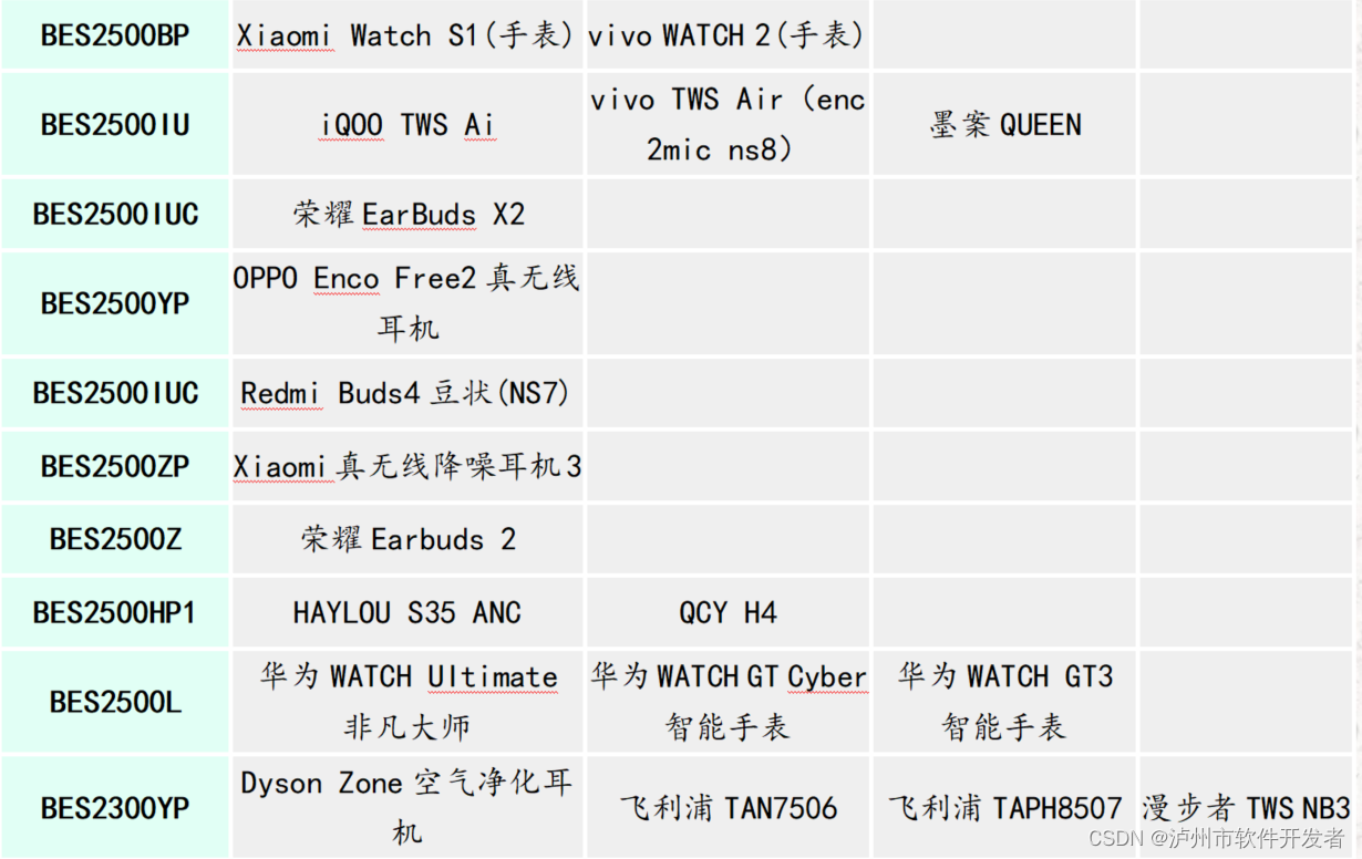 BES平台部分芯片应用典例_数字芯片后端支持bes-CSDN博客