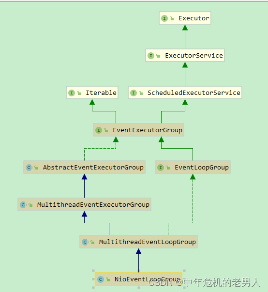 Netty学习1:nioeventloopgroup 事件循环组源码分析 Netty Nioeventloopgroup Csdn博客