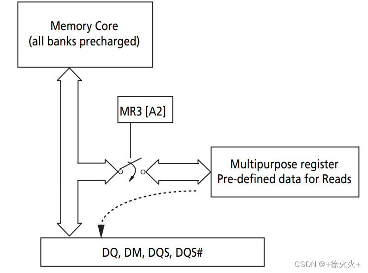 DDR phy - calibration_ddr5 phy zq 校准-CSDN博客