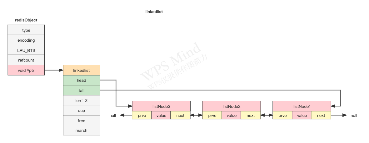 Redis 底层数据存储结构redis 底层存储 Csdn博客