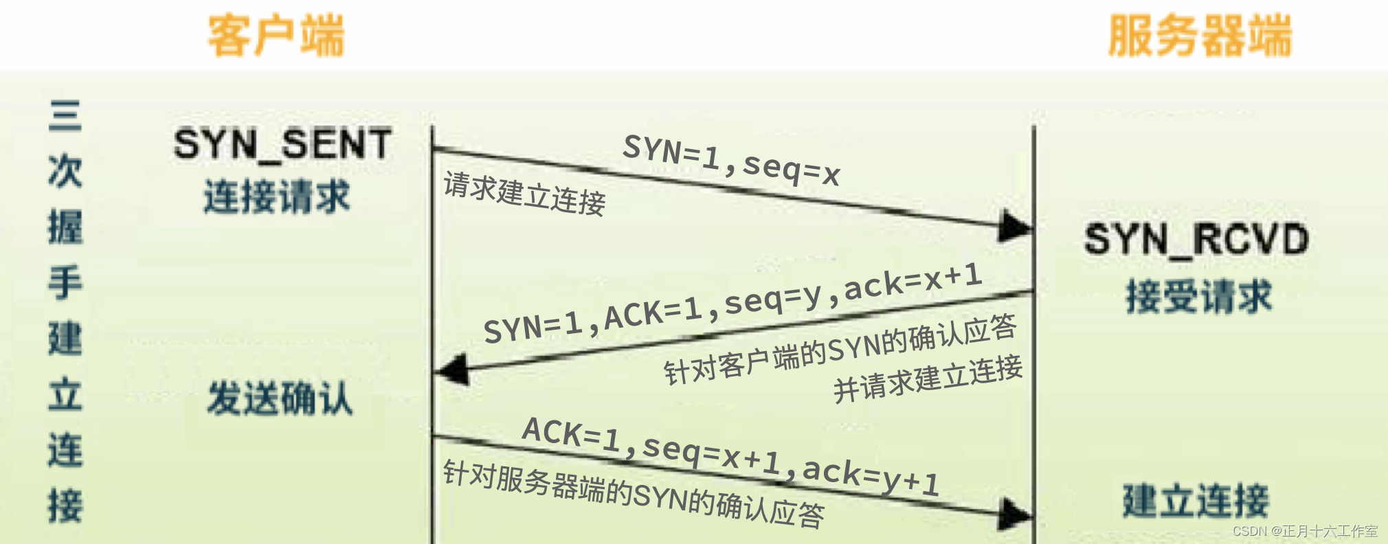 【计算机网络学习笔记11】进程通信与端口号、TCP、UDP、IPv6_ipv6 udp-CSDN博客