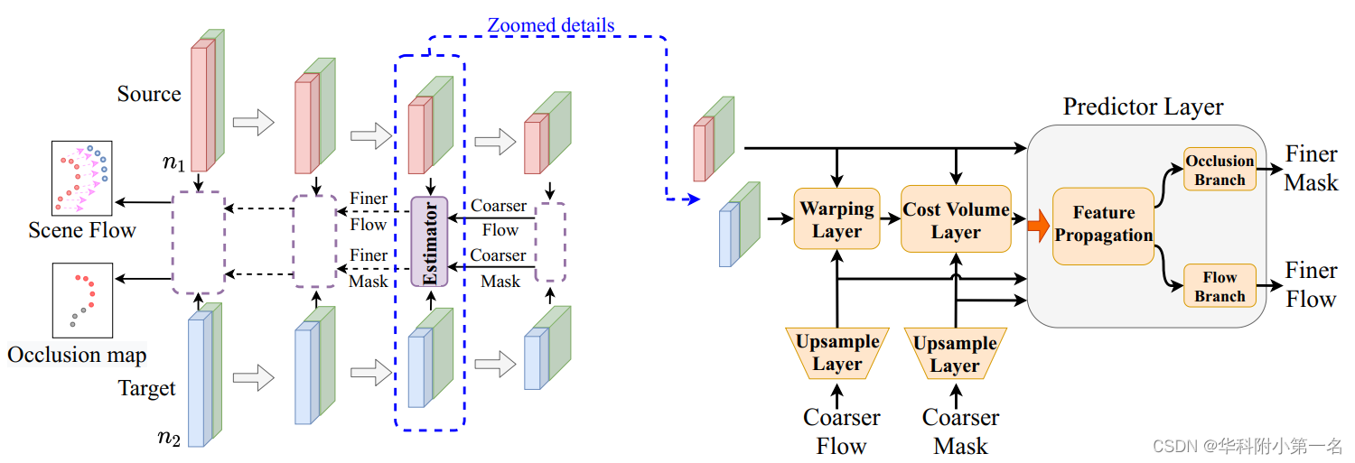 【论文简述】Occlusion Guided Scene Flow Estimation on 3D Point Clouds（CVPR 2021）_pwoc-3d-CSDN博客