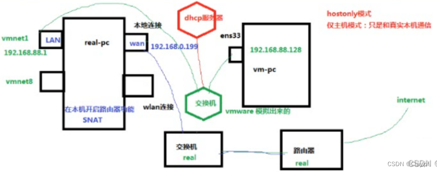 计算机网络 SNAT/DNAT 部署（三种VMware网卡模式）_dnat配置-CSDN博客