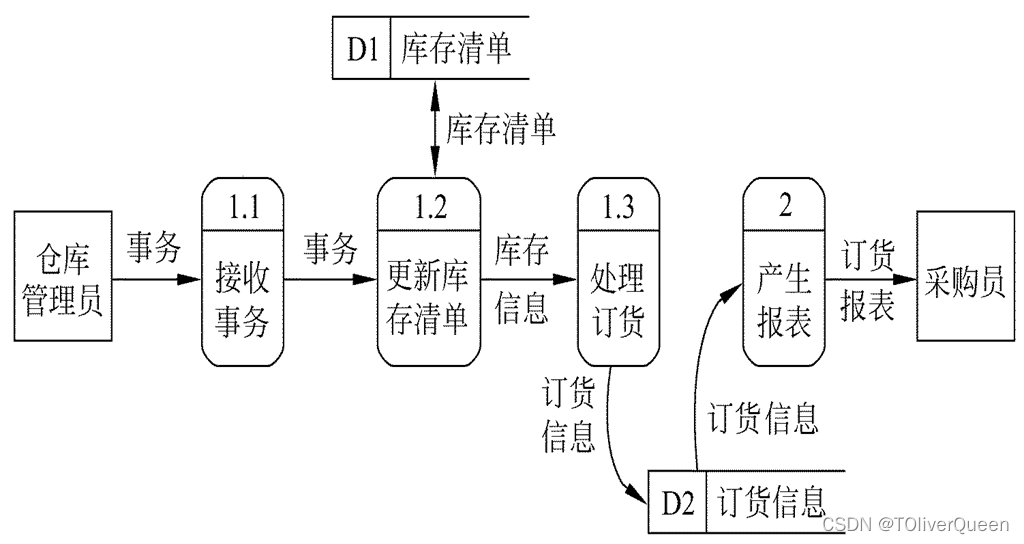 数据流图转换为软件结构图数据流图转换为结构图例题 Csdn博客