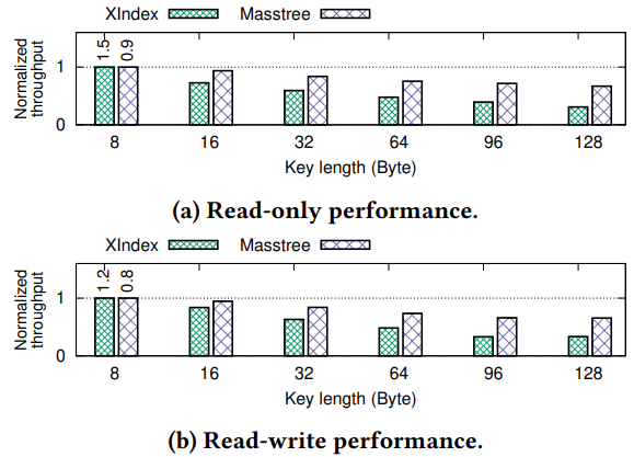 SIndex 论文笔记：A Scalable Learned Index for String Keys-CSDN博客