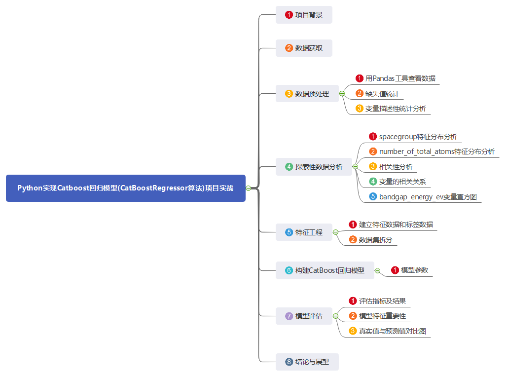 【项目实战】Python实现Catboost回归模型(CatBoostRegressor算法)项目实战-CSDN博客
