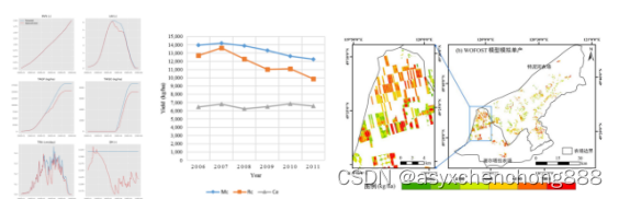 WOFOST模型与PCSE模型应用-CSDN博客