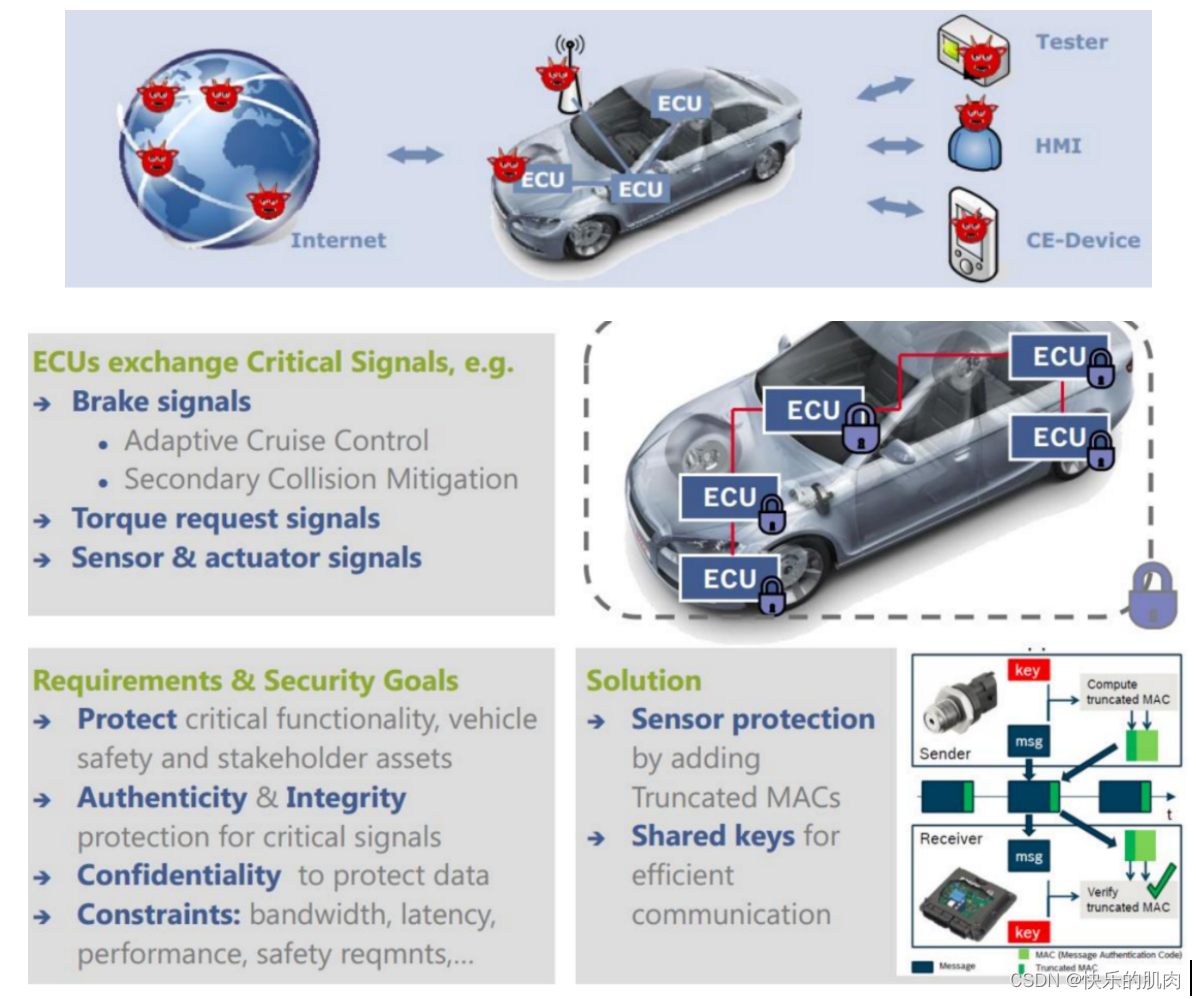 TC3xx_SMU基本概述_功能安全smu-CSDN博客