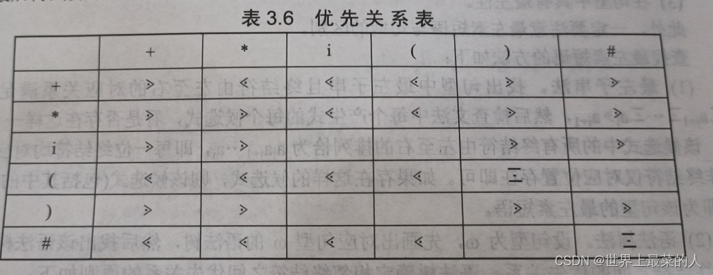 编译原理基本定义(文法、算符文法、算符优先文法、算符优先关系表、算符优先分析过程)算符文法和算符优先文法的定义 Csdn博客 7008