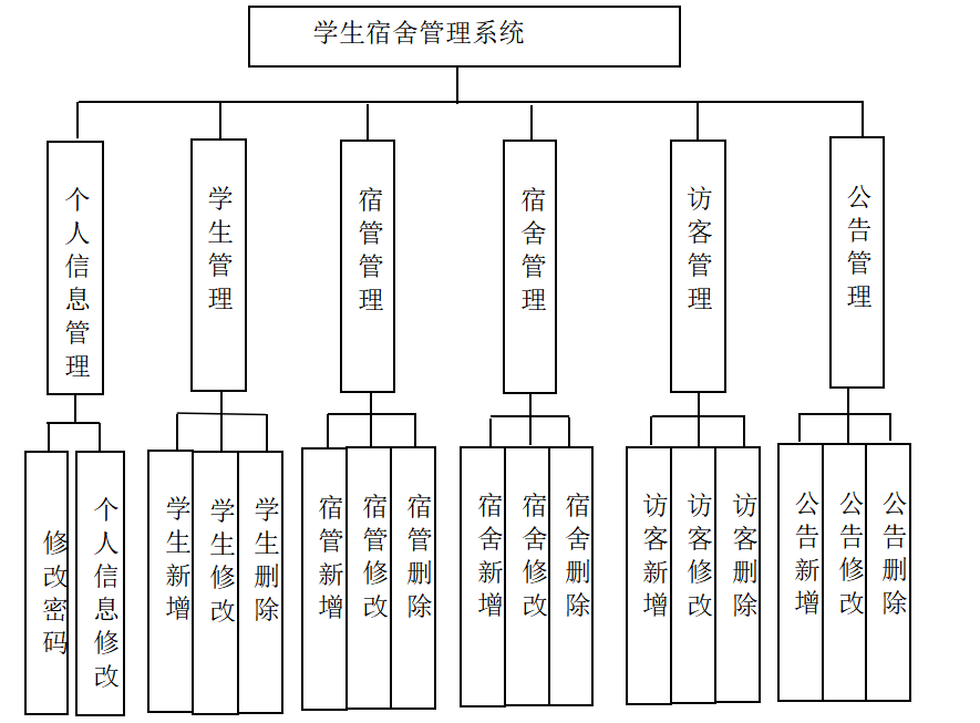 基于java学生宿舍管理系统设计实现源码lw部署文档讲解等 Csdn博客