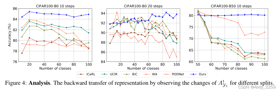 DER: Dynamically Expandable Representation for Class Incremental Learning翻译-CSDN博客