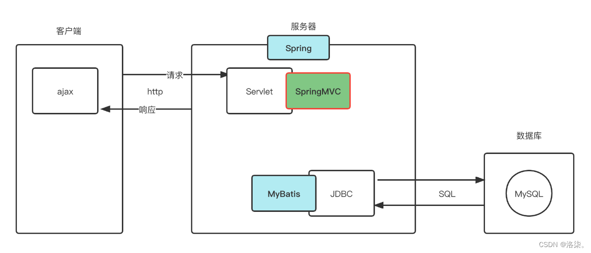 Spring MVC原理、基于Spring MVC的文件上传与下载_springmvc controller 文件下载-CSDN博客
