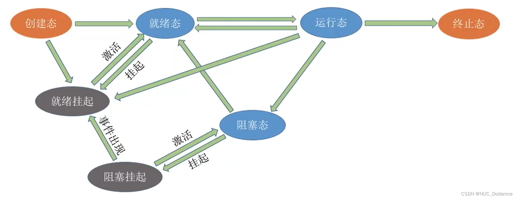 操作系统 进程与线程（线程的状态与转化，线程的组织与控制，处理机调度的概念与层次，进程调度的过程与方式） Csdn博客