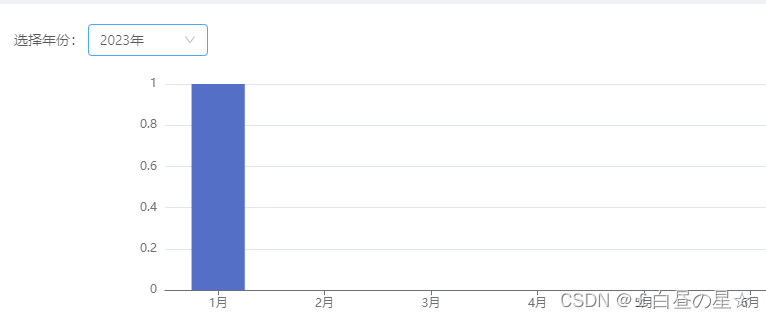 Echarts图表纵轴刻度出现小数点,问题echarts柱状图数值小数点 Csdn博客