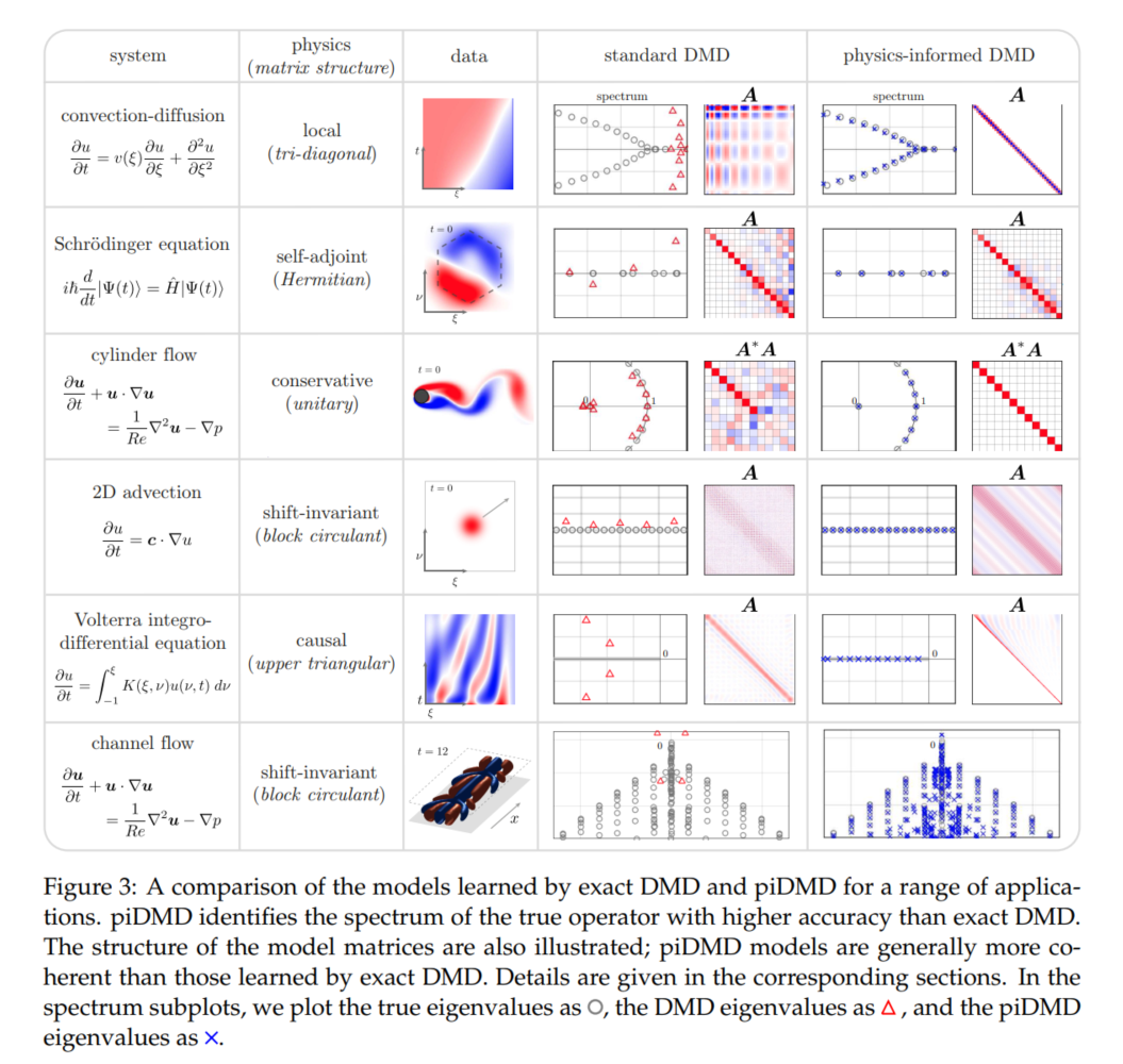Physics-informed dynamic mode decomposition-CSDN博客