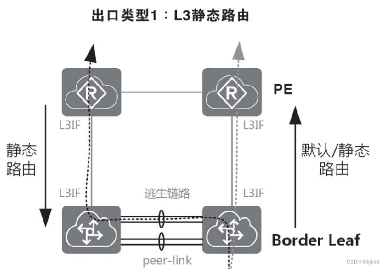 叶脊网络实战 - 设计物理网络（一）_border leaf-CSDN博客