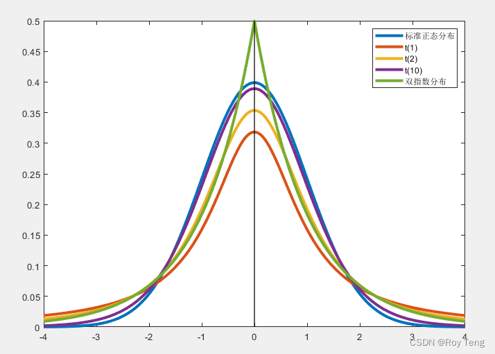 标准正态分布,t分布,双指数分布函数密度图,含matlab、r语言、python代码 Csdn博客