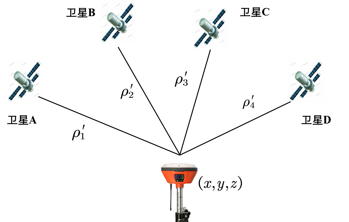 GNSS伪距单点定位、DOP值为什么和卫星分布有关_gnss dop-CSDN博客