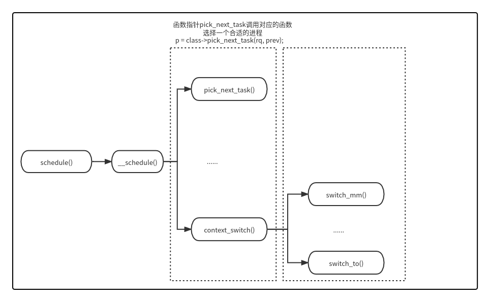 【linux kernel】linux内核的进程调度函数__schedule_linux schedule-CSDN博客