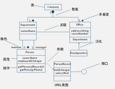 UML的要素、UML的关系、UML的图_uml 判断-CSDN博客