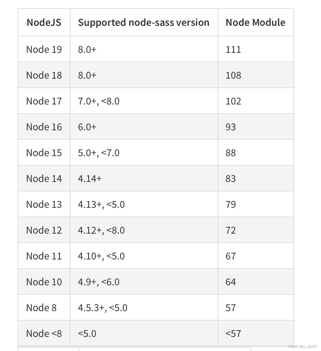 Mac的M系列芯片安装node和npm打不开vue项目解决方案