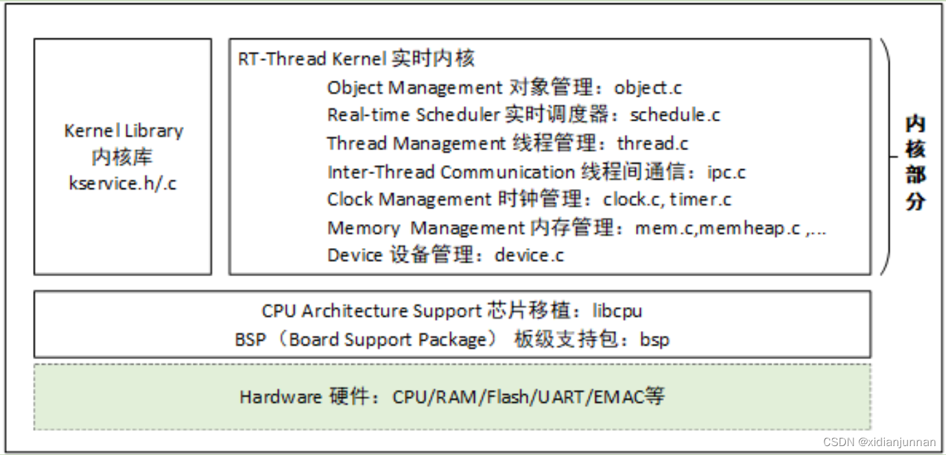 Rt Thread 解析rtthread 编译分析 Csdn博客