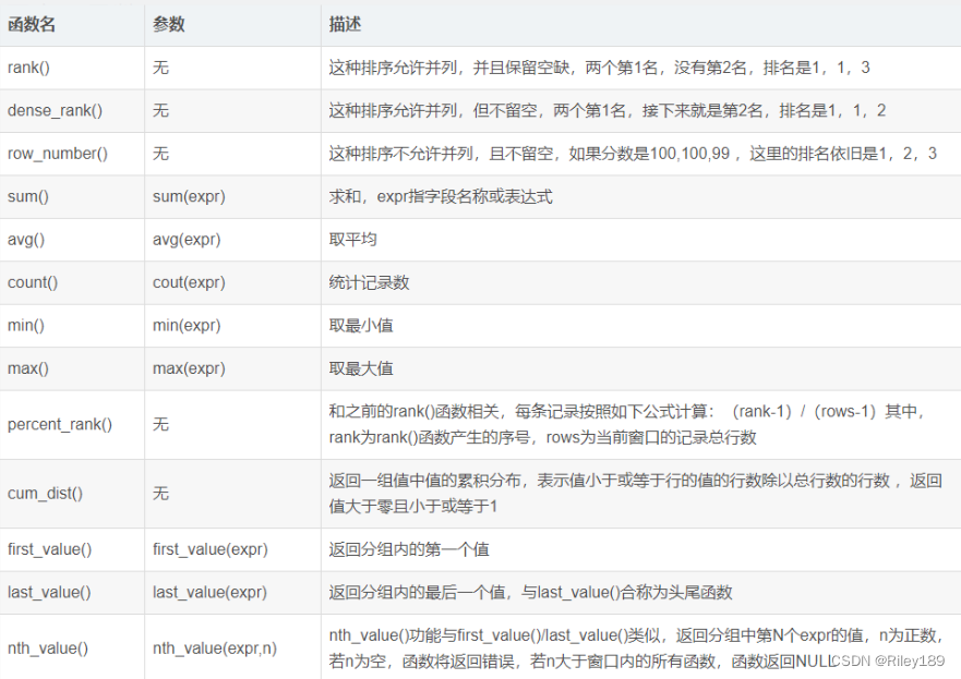 Mysql 窗口函数表连接子查询rank Over 子查询 Csdn博客