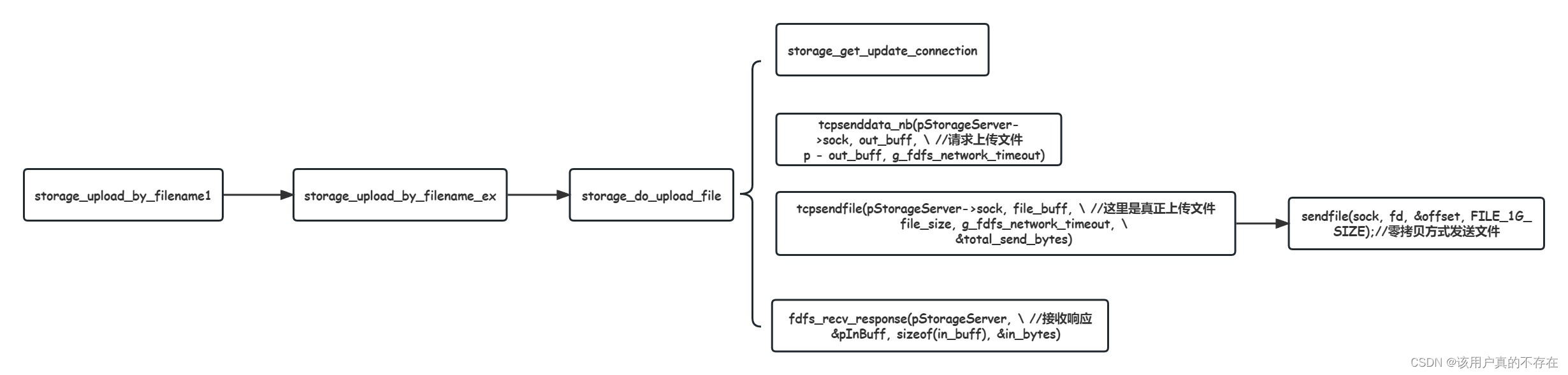 分布式FastDFS存储1_tracker proto.c:29:10: error:struct fast task info-CSDN博客