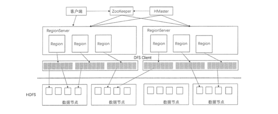 Hbase的基础认识hbase横向扩展 Csdn博客