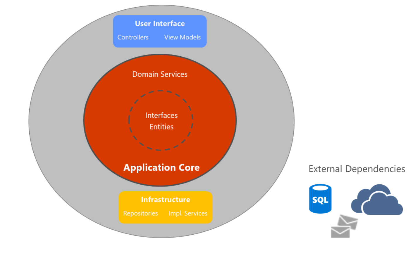ASP.NET-Core的应用架构 （1）_net core运行架构-CSDN博客