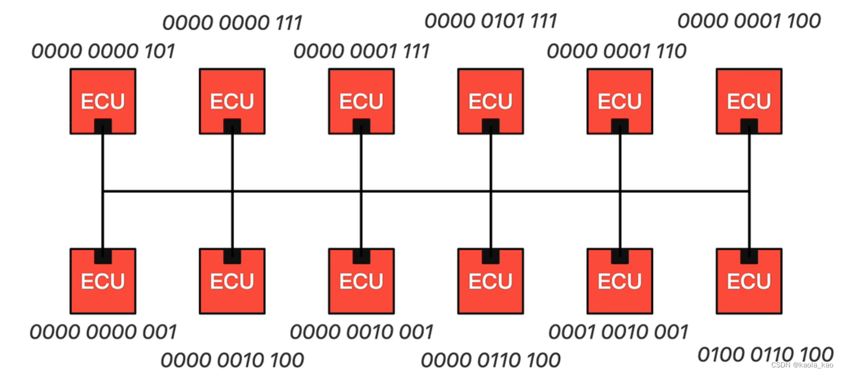 CAN（Controller Area Network）总线简介_can总线 如何获取识别码-CSDN博客
