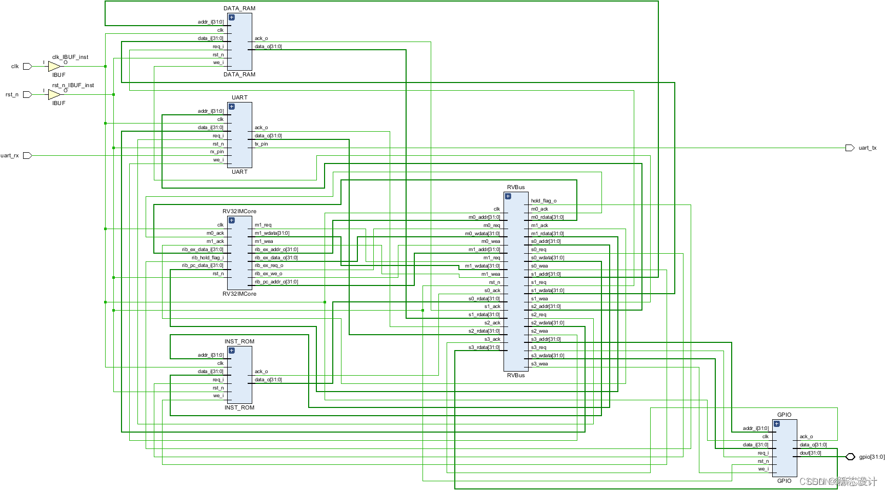 基于 Risc V Soc 的可配置 Fft 系统设计（1）引言riscv Bit Reverse Csdn博客