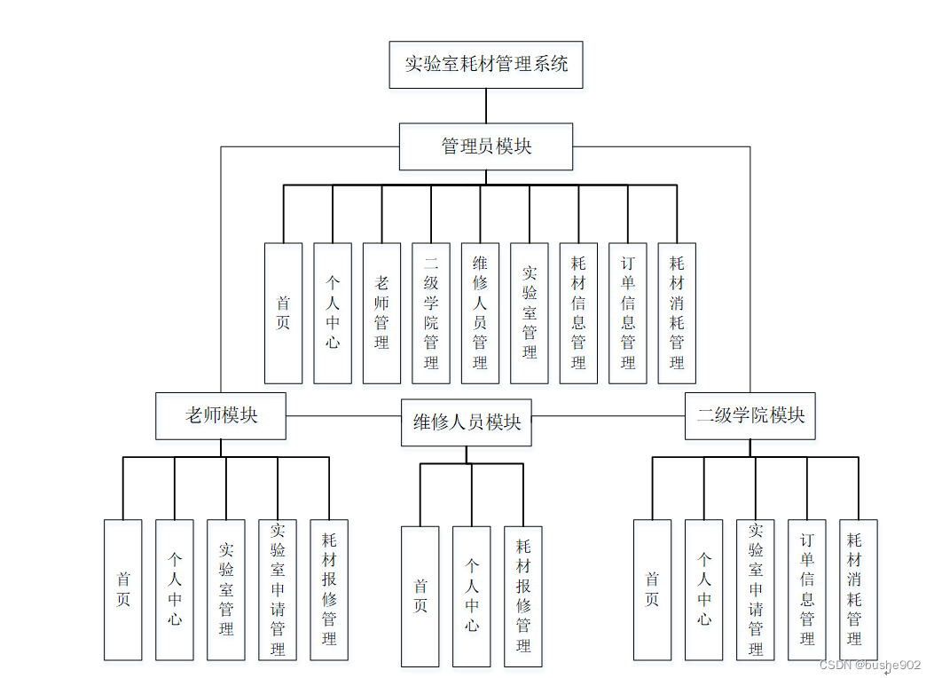 【附源码】计算机毕业设计ssm实验室耗材管理系统计算机实验室耗材管理系统含源代码 Csdn博客