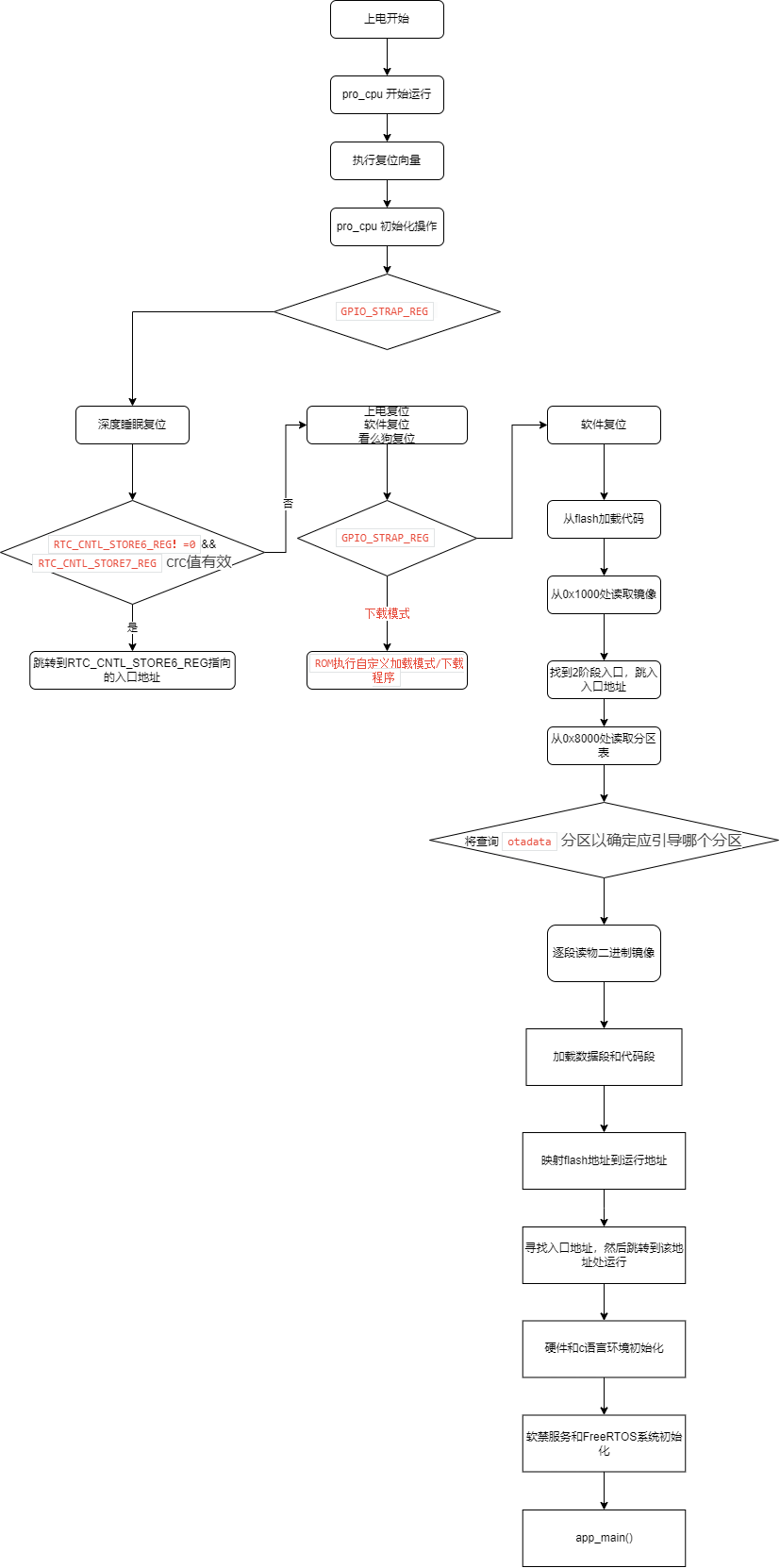 Esp32学习笔记21 Esp32启动流程 Esp21 Csdn博客