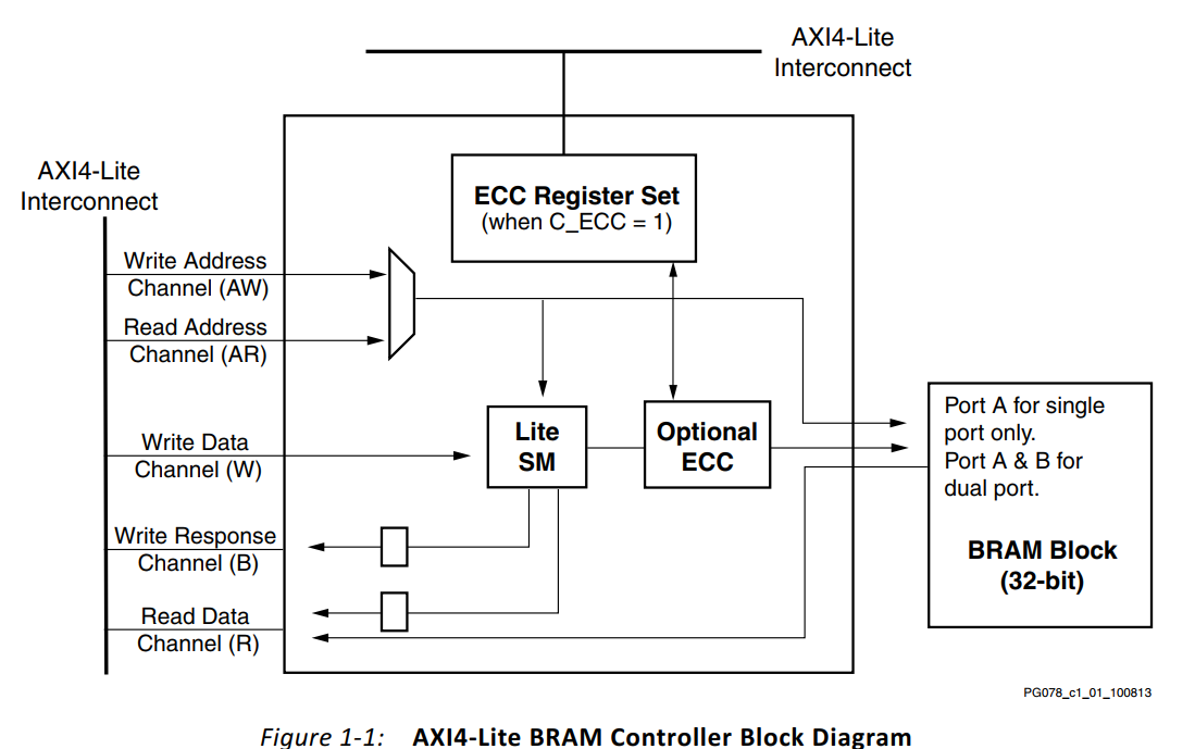 ZYNQ-基于BRAM的PS和PL数据交互_zynq ps和pl基于bram的数据交互详细实验过程-CSDN博客