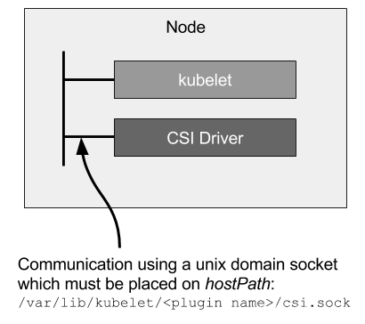 K8s CSI（Container Storage Interface）_Branzino的博客-CSDN博客