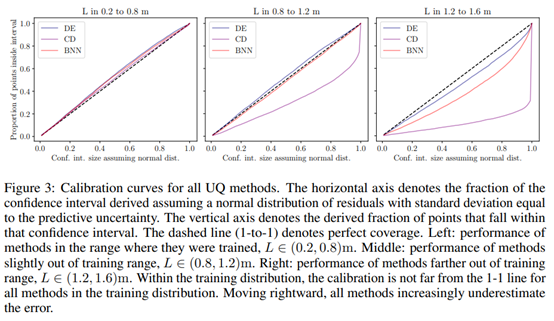 【论文阅读】DEEPLY UNCERTAIN: COMPARING METHODS OF UNCERTAINTY QUANTIFICATION IN DEEP LEARNING ...