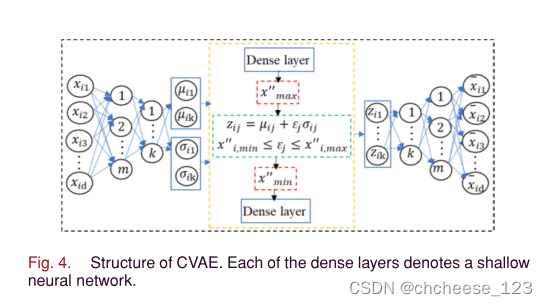 软测量---论文阅读（三）PIST -CVAE-CSDN博客