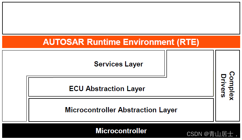 AutoSAR-分层软件架构_autosar分层软件架构-CSDN博客