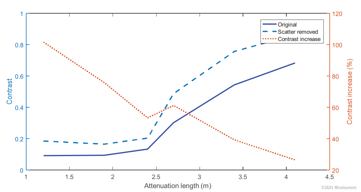 A scatter removal technique to enhance underwater range-gated 3D and ...