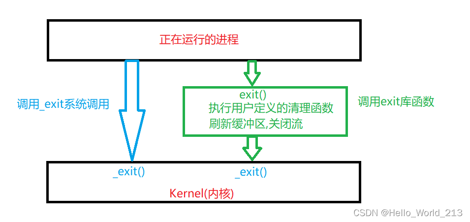 【Linux】进程控制 —— 进程创建/终止/等待_进程控制实验exit()报错-CSDN博客