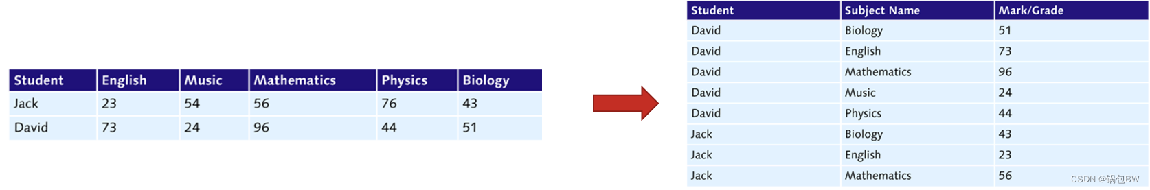 HANA-列转行的几种方法(JOIN,GROUPING ID)_hana 列转行-CSDN博客