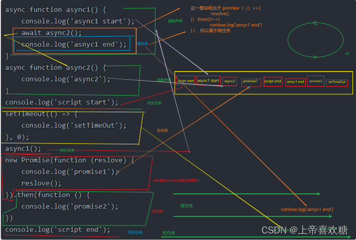 Async Await 执行以及宏任务微任务(每步截图) Await 等待截图成功后再截 Csdn博客