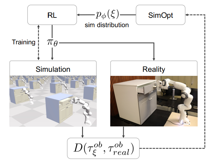 【论文】Closing the Sim-to-Real Loop: Adapting Simulation Randomization with Real World Experience ...