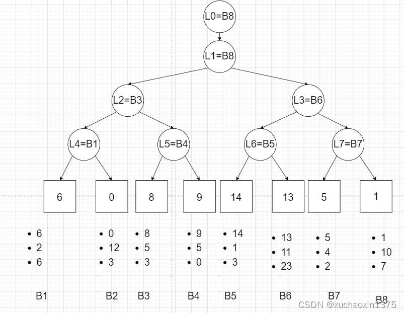 dataStructure_外部排序/多路归并/败者树/最佳归并树-CSDN博客