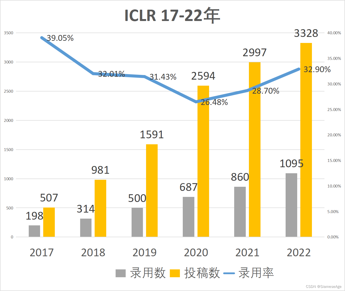 AAAI2023投稿数十年来首次下降, 数据分析AI五大顶会兴衰之路-CSDN博客
