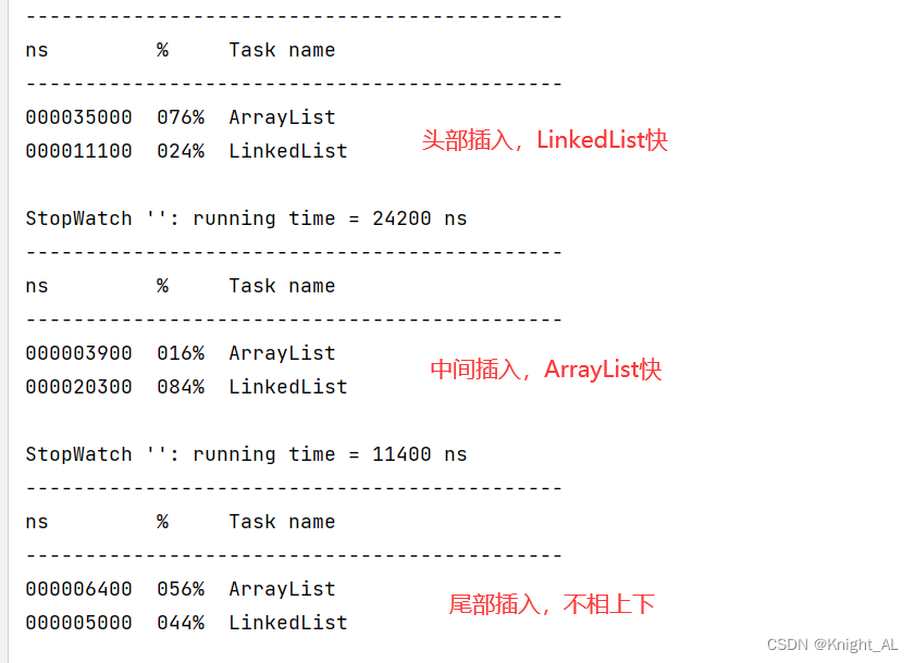 Arraylist和linkedlist的区别arraylist Linklist 增啥改查 Csdn博客 4305